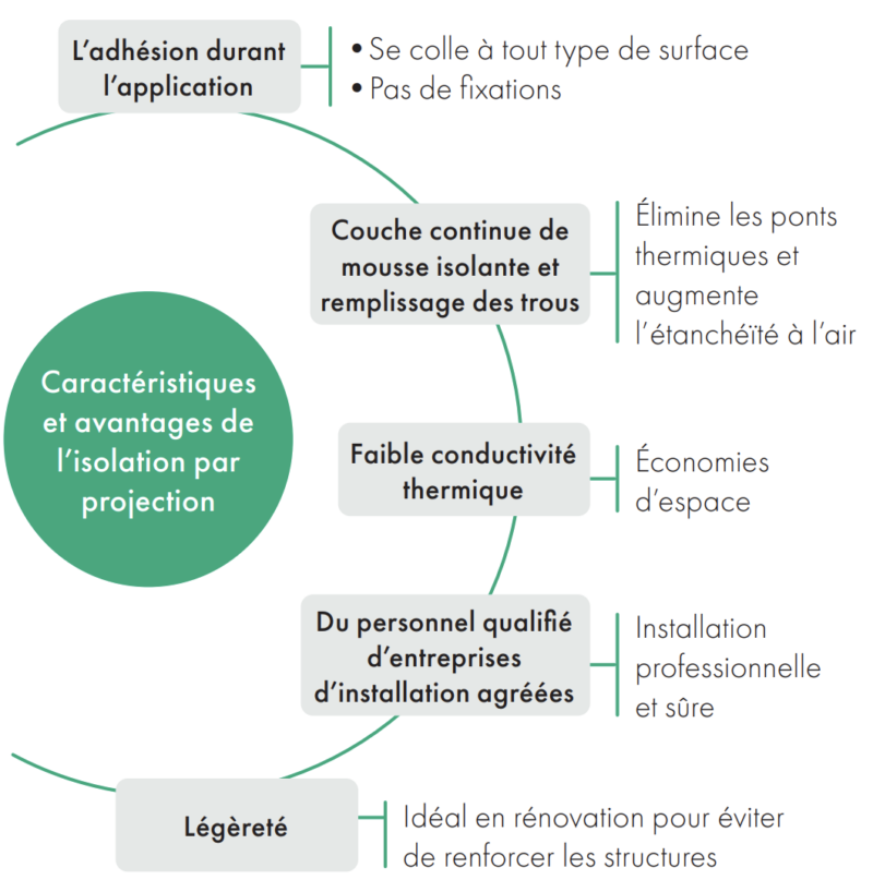 Mousse polyuréthane projetée - Isolation thermique et acoustique efficace